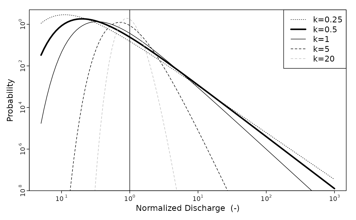 Stochastic Incision Model Gtbox
